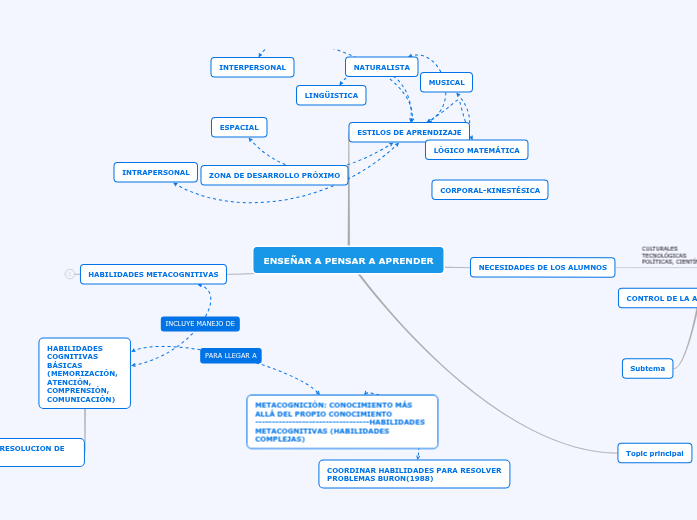 enseñar a pensar - Mind Map